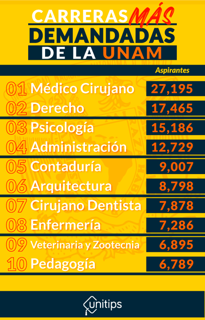 Carreras más demandadas de la UNAM